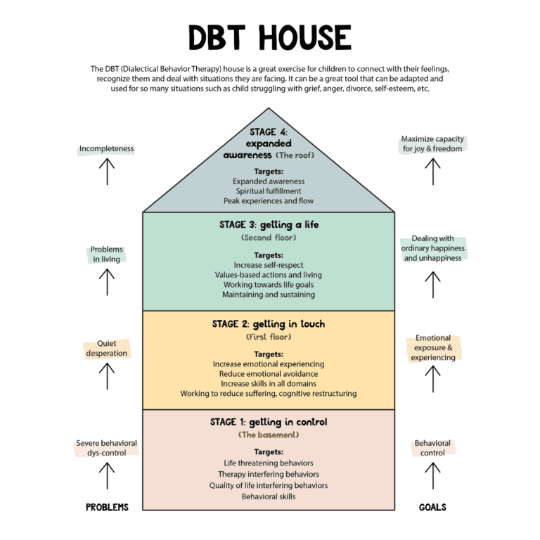 Dialectical Behavioral Therapy: What is it? • Dóchas Psychological ...